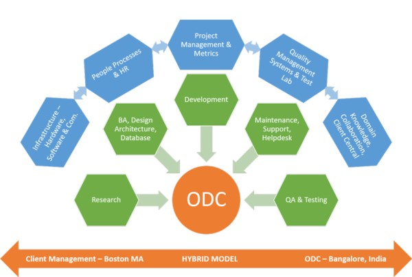 Engagement Models - iBridge Techsoft